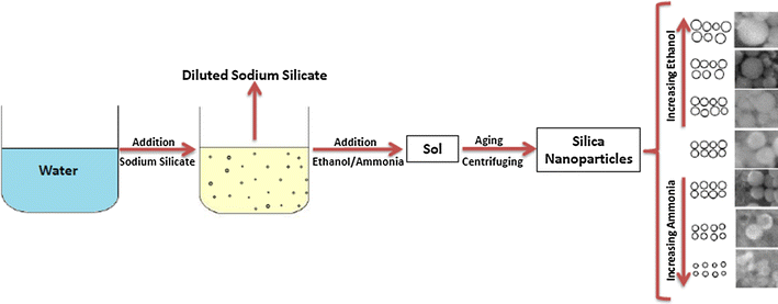 Synthesis of silica nanoparticles from sodium silicate under alkaline ...