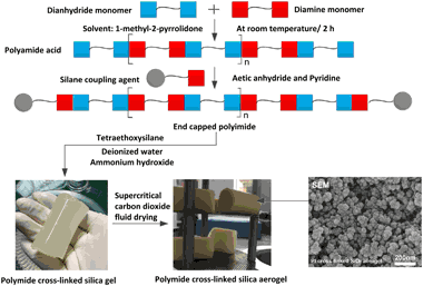 Preparation of tetraethoxysilane-based silica aerogels with polyimide ...