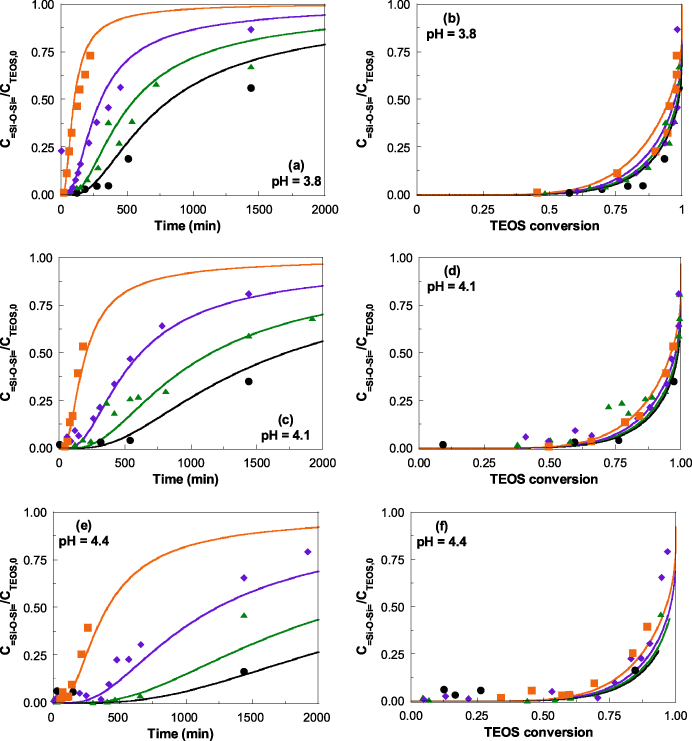 Kinetics of the acid-catalyzed hydrolysis of tetraethoxysilane (TEOS ...