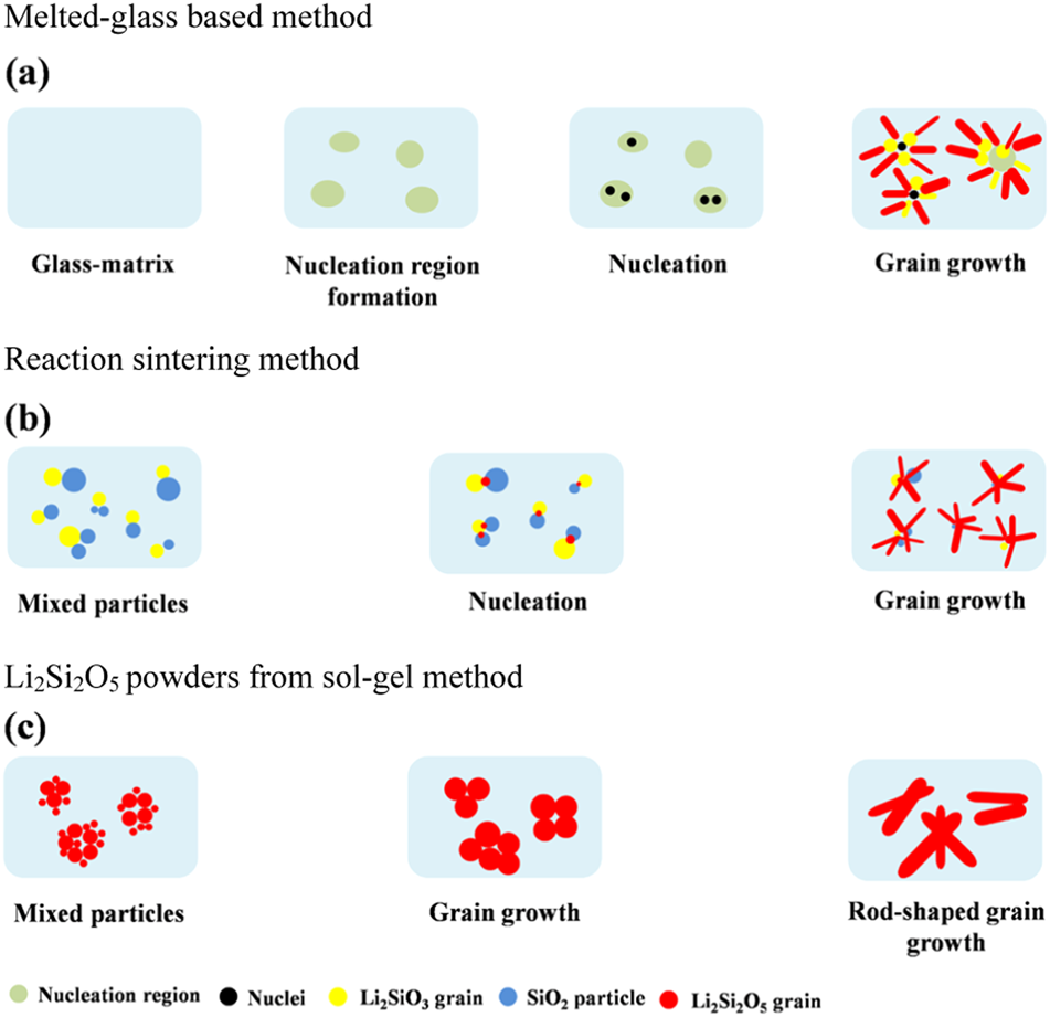 Sintering properties of sol–gel derived lithium disilicate glass ...
