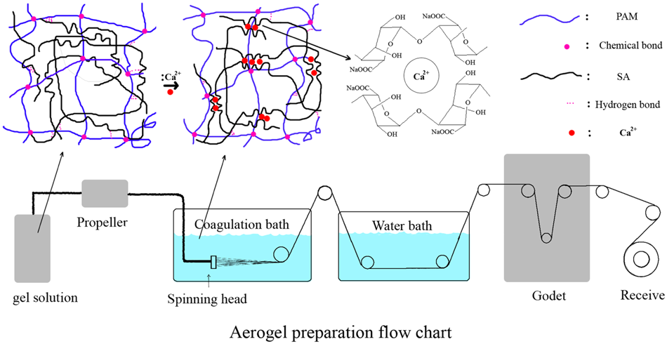 The preparation of hydrophobic alginate-based fibrous aerogel and its ...
