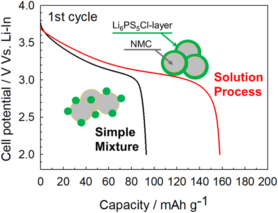 Preparation of lithium ion conductive Li6PS5Cl solid electrolyte from ...