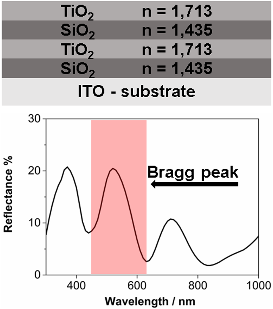 SiO2–TiO2 multilayer via electrochemical deposition: characterization of reflection and ...