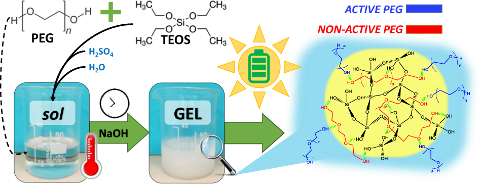 Influence of gelation step for preparing PEG–SiO2 shape-stabilized ...