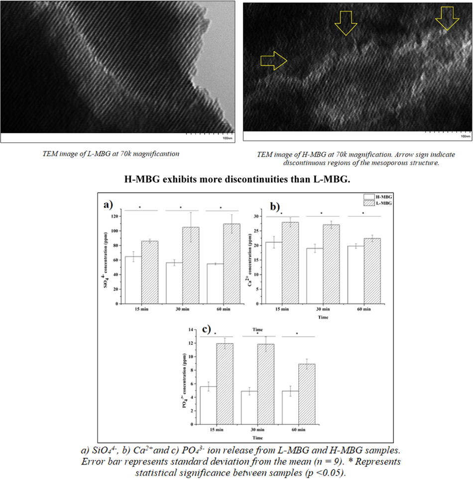 The effect of calcination rate on the structure of mesoporous bioactive ...