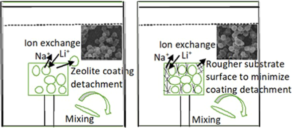 Ion exchange of zeolite coatings for adsorption heat pump applications ...