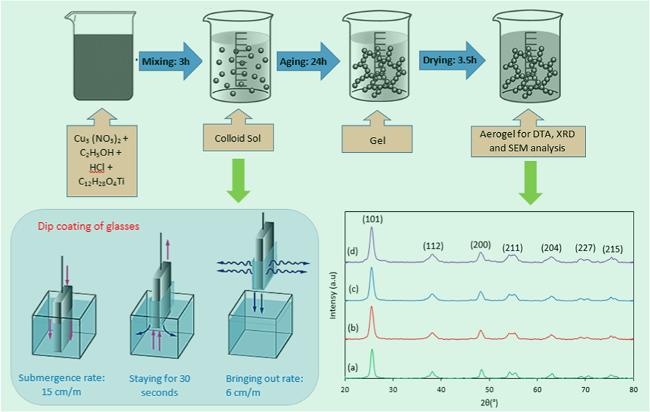 Photocatalytic activity and antibacterial behavior of TiO2 coatings co-doped with copper and ...