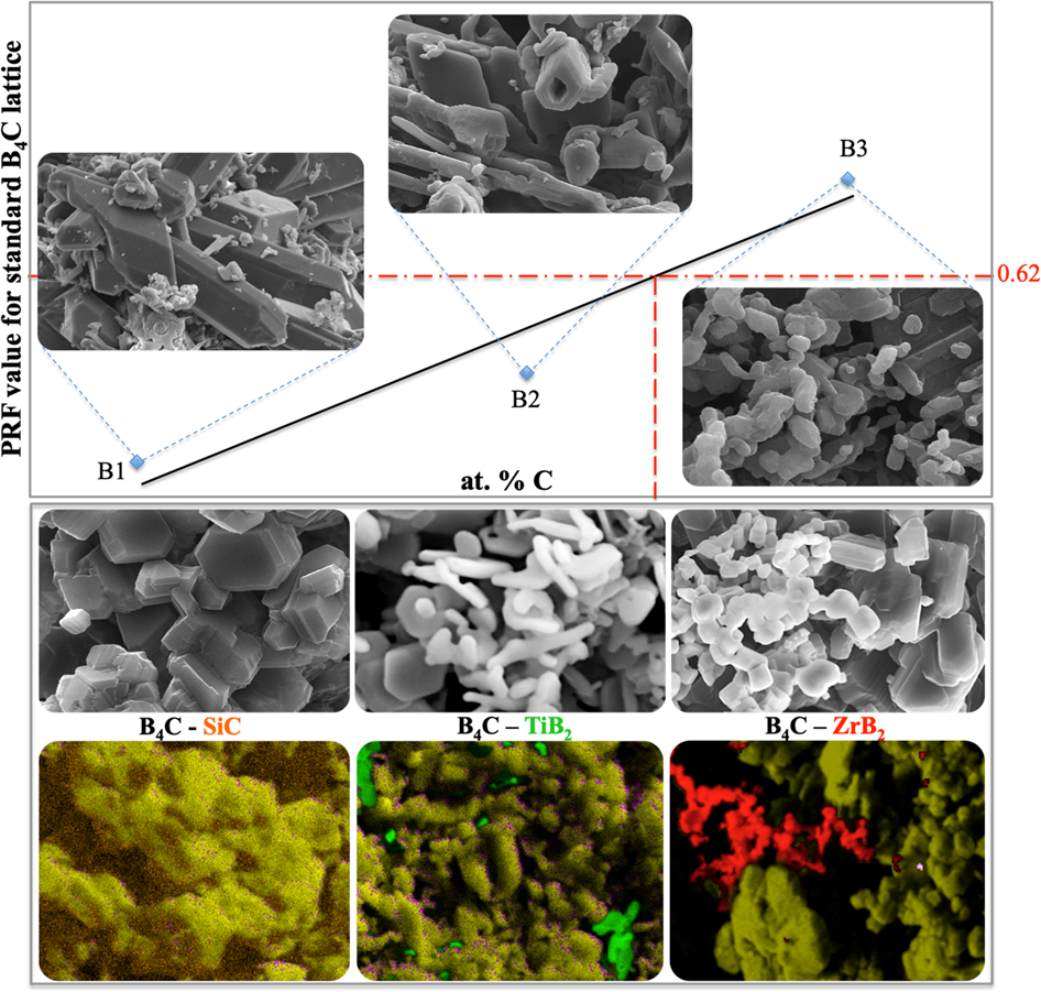 In situ synthesis of B4C–SiC, B4C–TiB2, and B4C–ZrB2 composites from ...