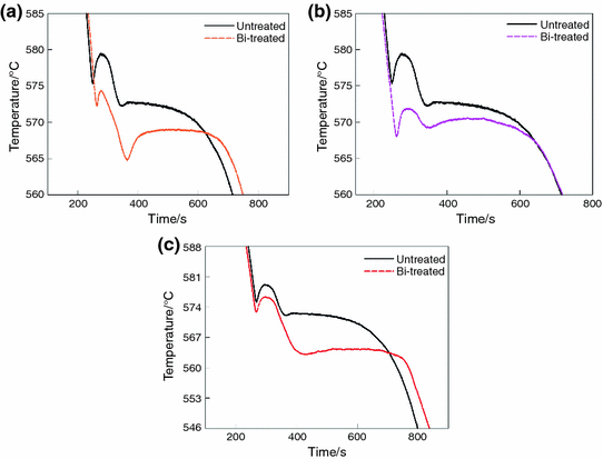 The usage of computer-aided cooling curve thermal analysis to optimise ...