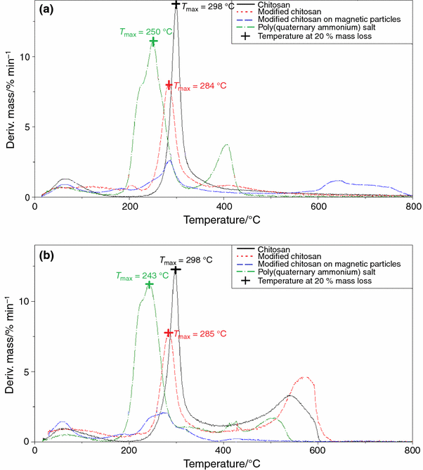 Thermal stability of magnetic nanoparticles coated by blends of ...