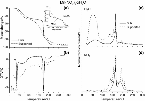 Thermal decomposition of d-metal nitrates supporte d on alumina ...