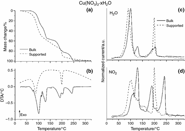 Thermal decomposition of d-metal nitrates supporte d on alumina ...