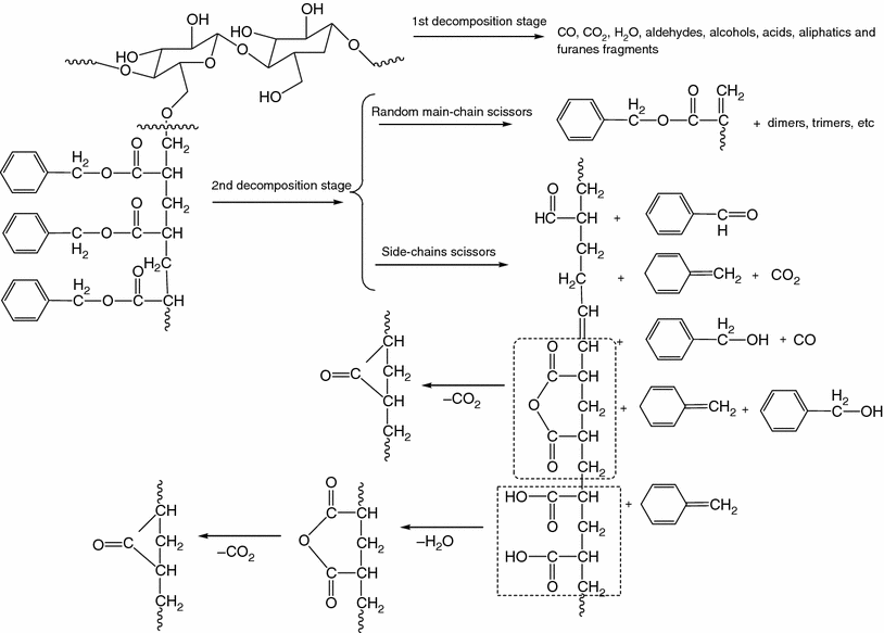Thermal behavior, decomposition mechanism and some physicochemical ...