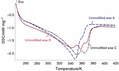 Selected thermal properties of polyethylene waxes | SpringerLink