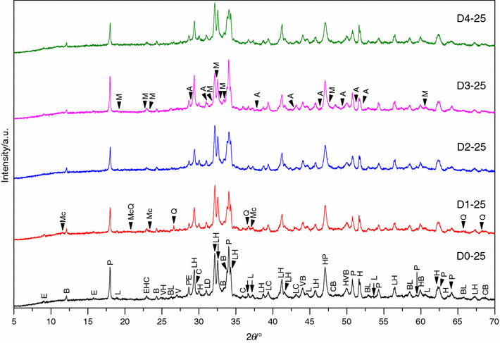 Effect of additives on the performance of Dyckerhoff cement, Class G ...