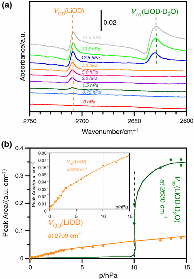 Investigation of hydrolysis of lithium oxide by thermogravimetry ...