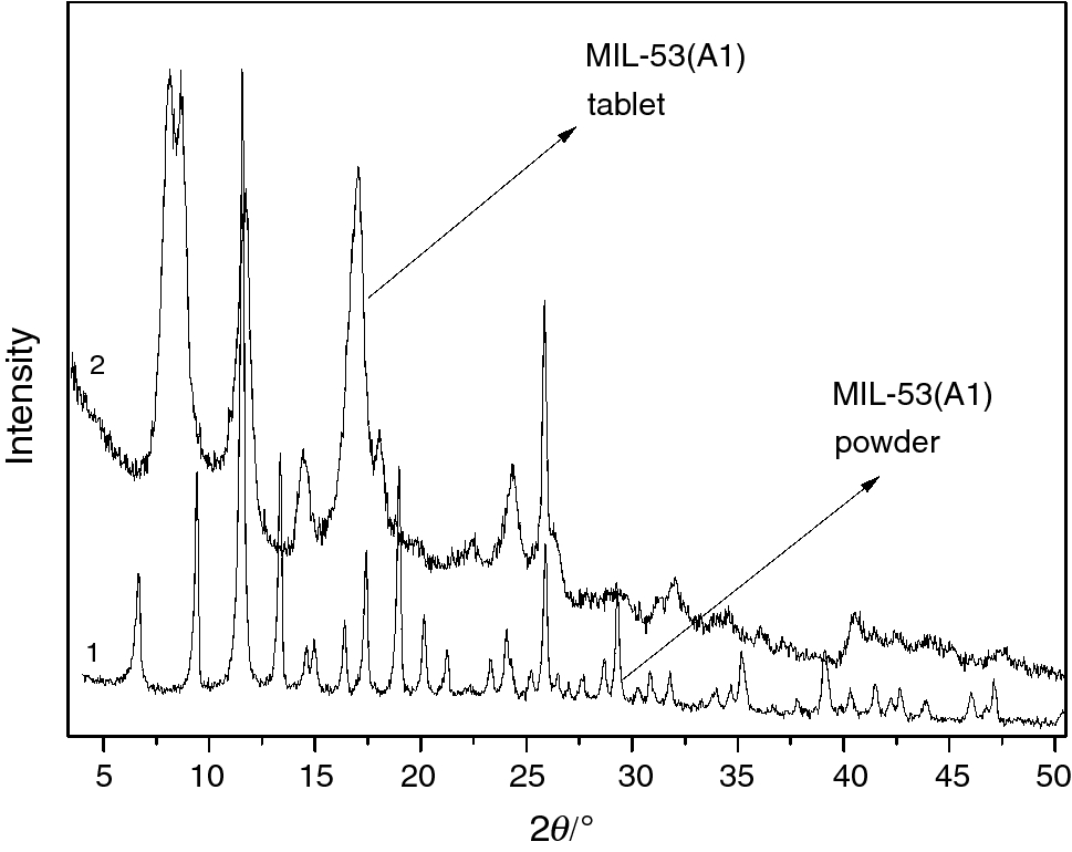 Shaping metal–organic framework (MOF) powder materials for CO2 capture ...