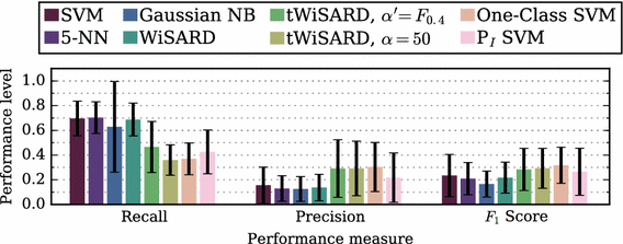 Weightless neural networks for open set recognition | SpringerLink