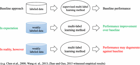 Learning safe multi-label prediction for weakly labeled data | SpringerLink