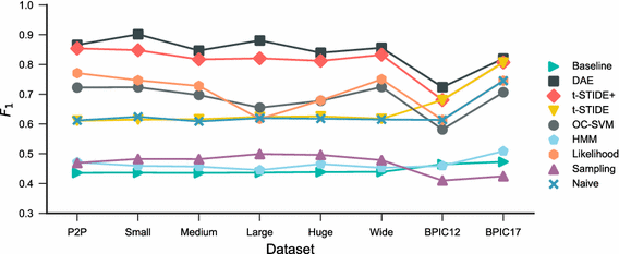 Analyzing business process anomalies using autoencoders | SpringerLink