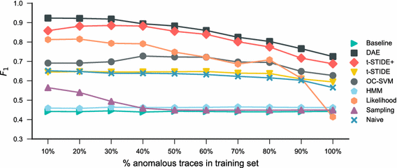 Analyzing business process anomalies using autoencoders | SpringerLink