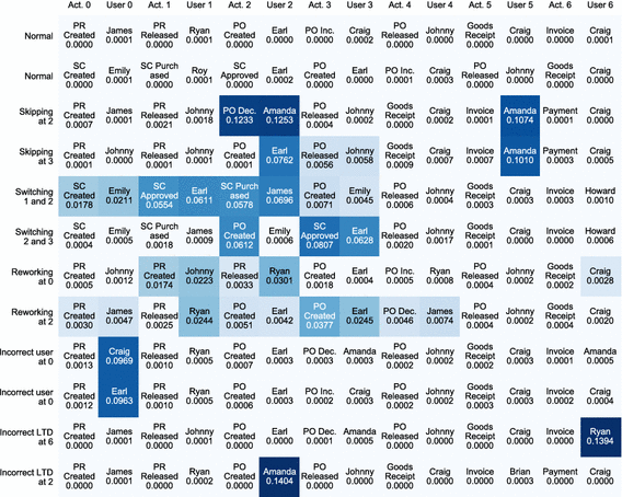 Analyzing business process anomalies using autoencoders | SpringerLink