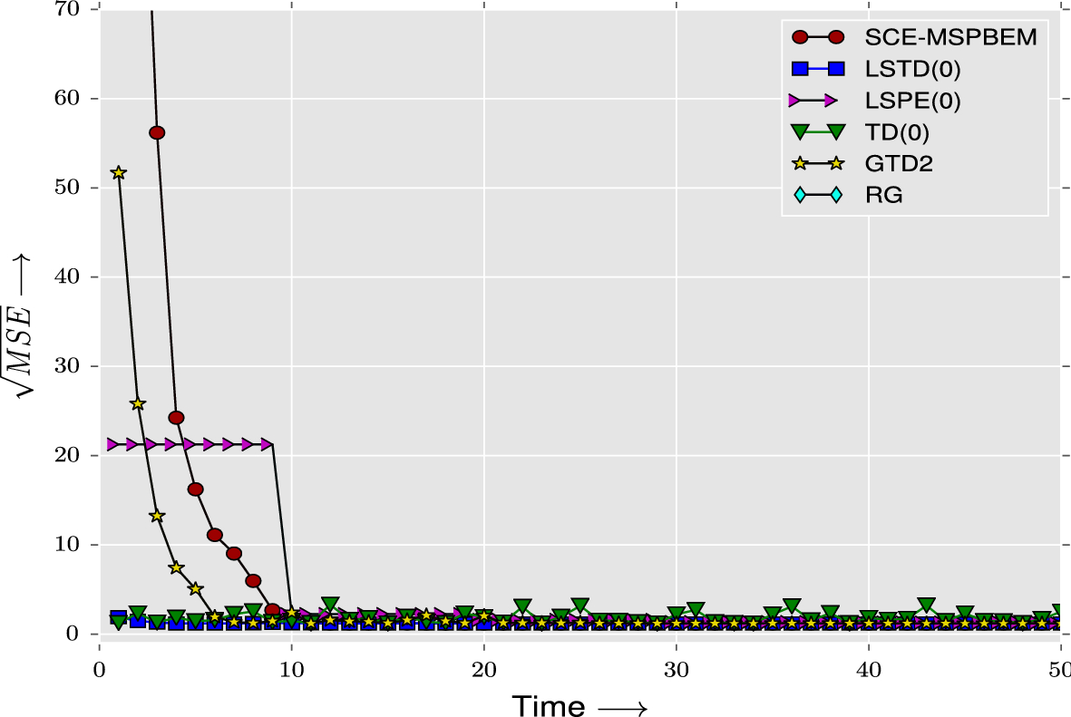 An Online Prediction Algorithm For Reinforcement Learning With Linear Function Approximation