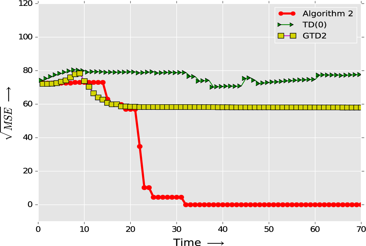 An Online Prediction Algorithm For Reinforcement Learning With Linear Function Approximation