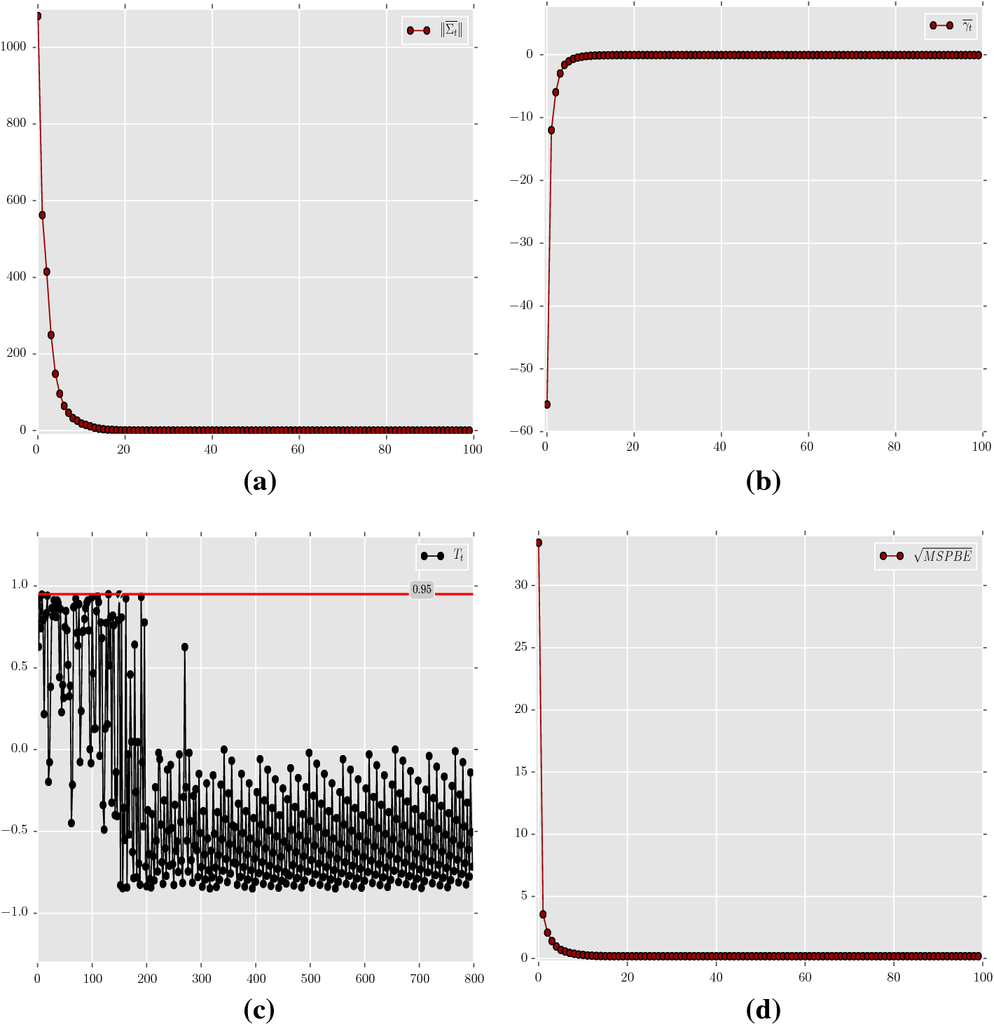 An Online Prediction Algorithm For Reinforcement Learning With Linear Function Approximation