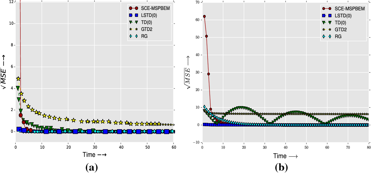 An Online Prediction Algorithm For Reinforcement Learning With Linear Function Approximation