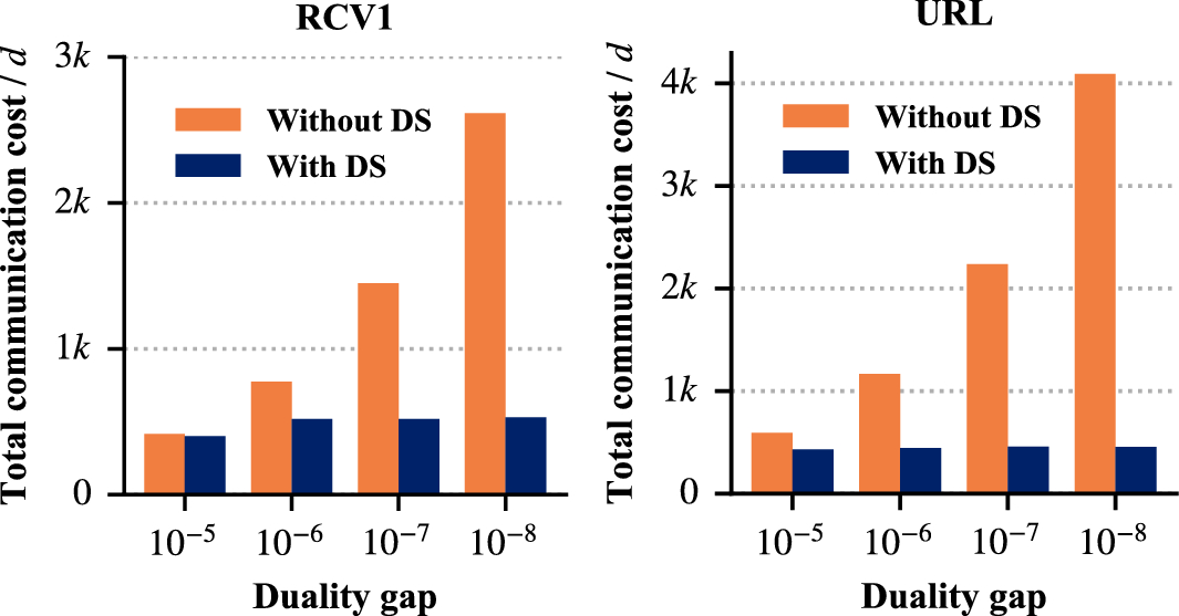 Communication-efficient distributed multi-task learning with matrix sparsity regularization ...