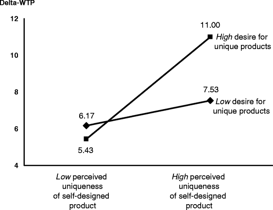 Product uniqueness as a driver of customer utility in mass ...