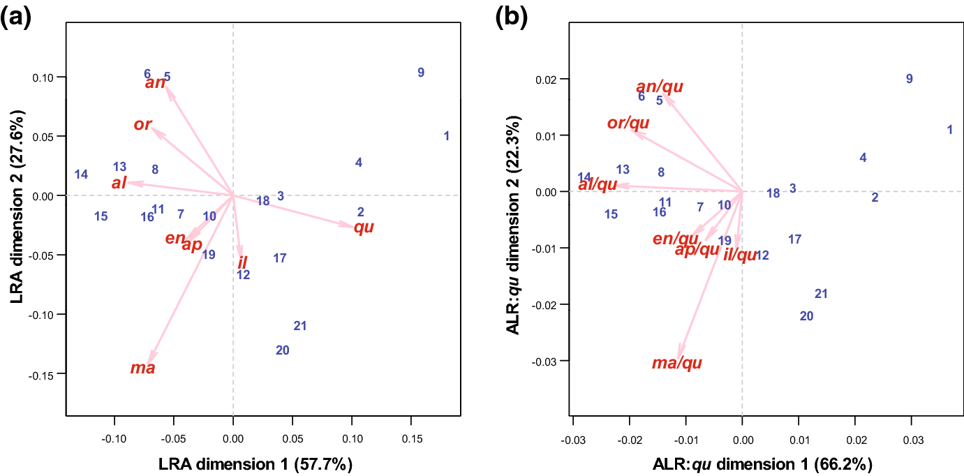 Variable Selection in Compositional Data Analysis Using Pairwise Logratios | SpringerLink