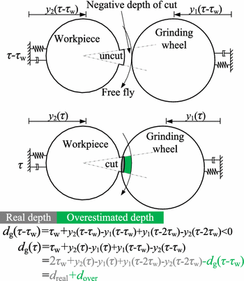 Regenerative chatter in self-interrupted plunge grinding | SpringerLink