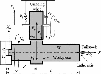 Regenerative chatter in self-interrupted plunge grinding | SpringerLink