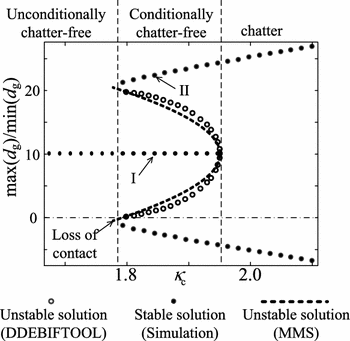Regenerative chatter in self-interrupted plunge grinding | SpringerLink