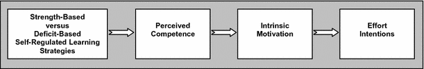 The effects of strength-based versus deficit-based self-regulated ...