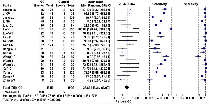 Correlation between serum CA724 and gastric cancer: multiple analyses ...