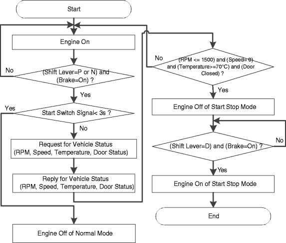 The implementation of start stop system with the OBD-II interface in ...