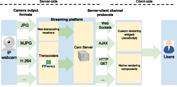 Interactive live-streaming technologies and approaches for web-based ...