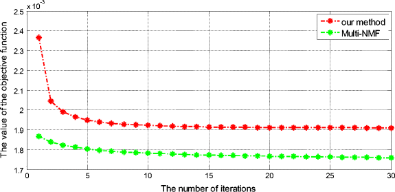 Co-regularized multiview nonnegative matrix factorization with correlation constraint for ...