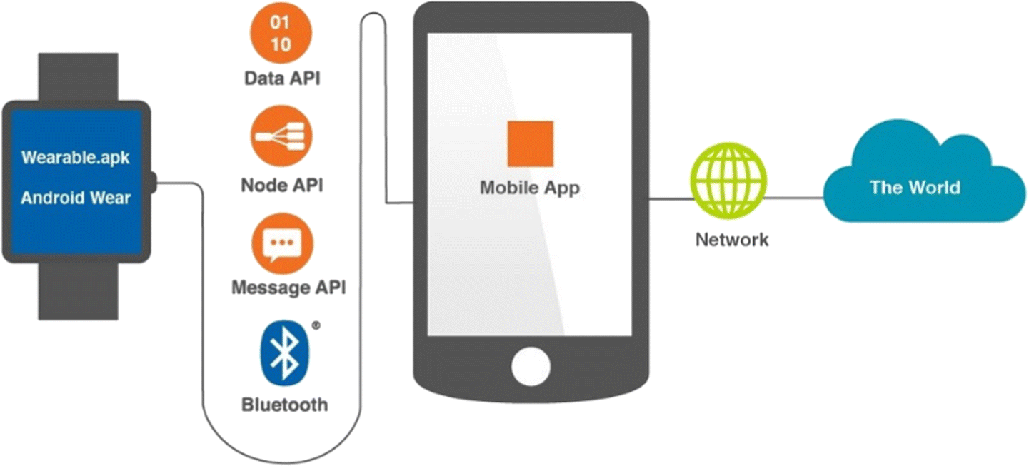 Wearable data analysis, visualisation and recommendations on the go ...