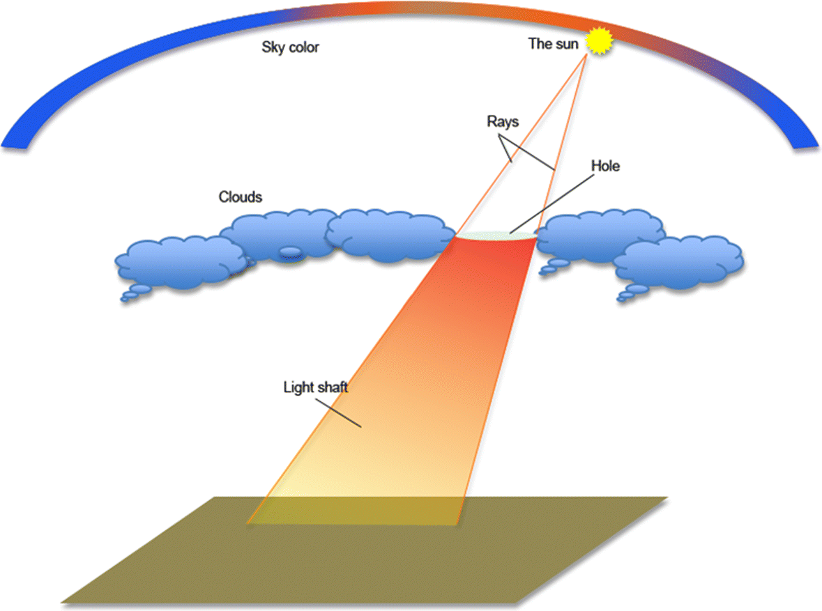 ReLiShaft: realistic real-time light shaft generation taking sky ...