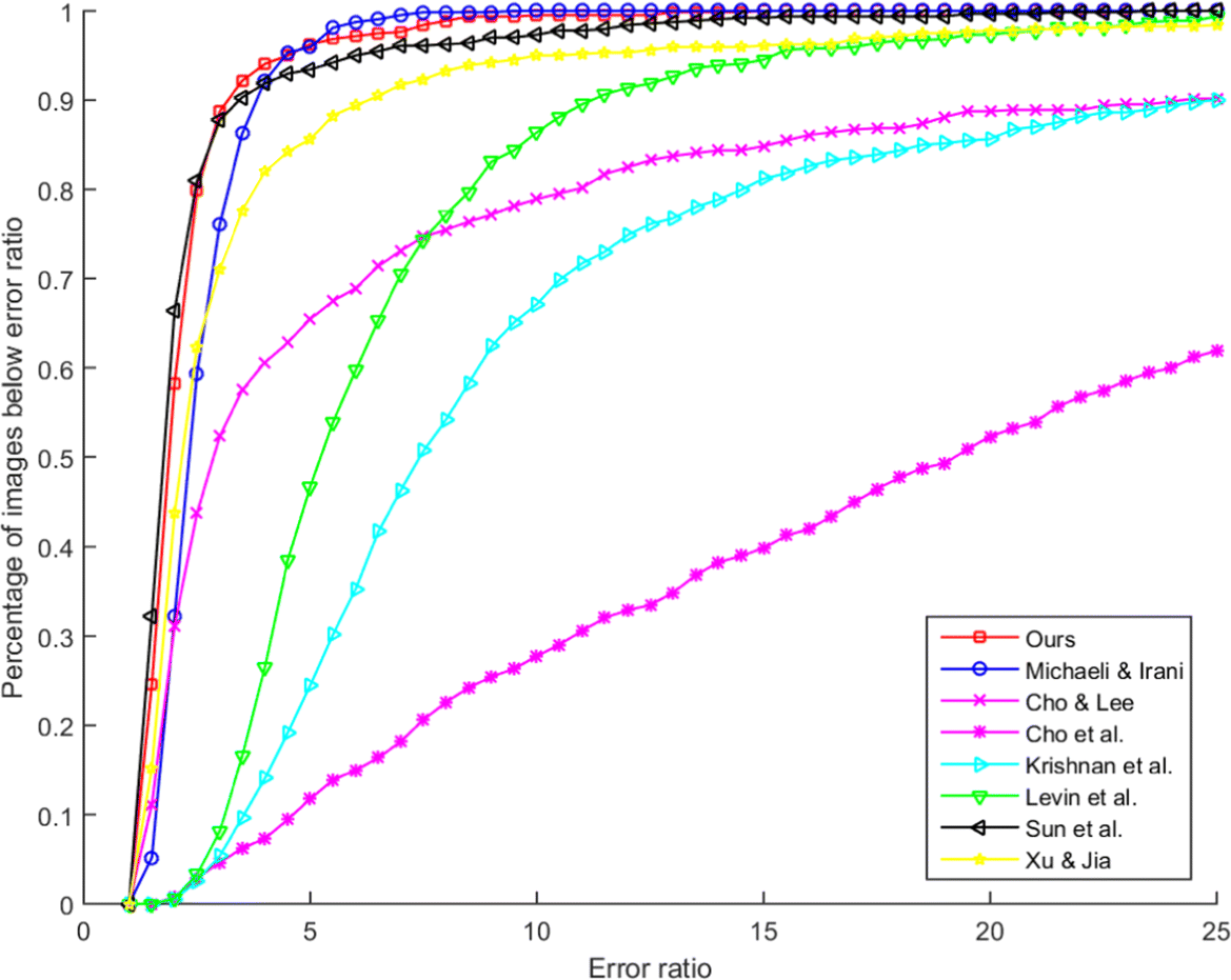 Blur kernel estimation using sparse representation and cross-scale self-similarity | SpringerLink