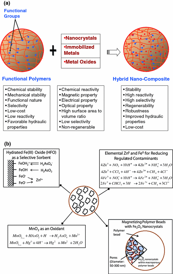 Polymer-supported metals and metal oxide nanoparticles: synthesis, characterization, and ...