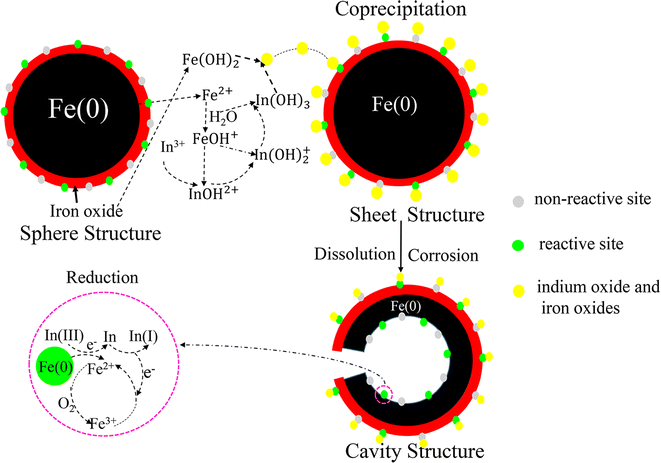 Recovery of indium ions by nanoscale zero-valent iron | SpringerLink