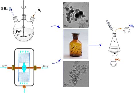 Continuous preparation of nanoscale zero-valent iron using impinging ...
