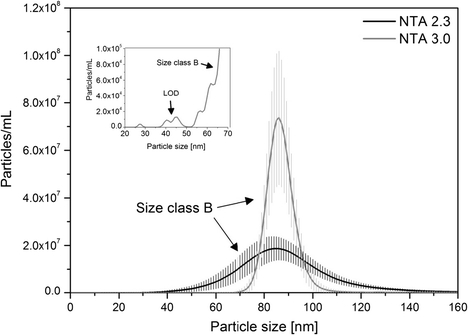 Validation of a particle tracking analysis method for the size determination of nano- and ...