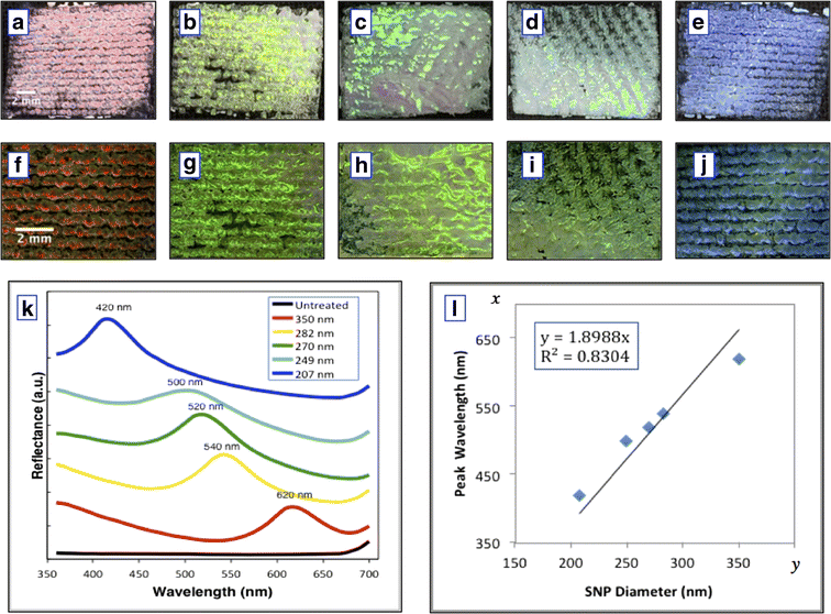 The structural coloration of textile materials using self-assembled ...