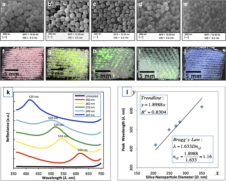 The structural coloration of textile materials using self-assembled ...